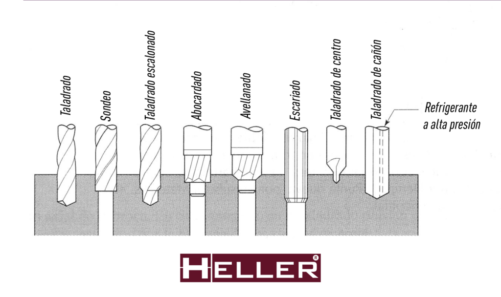 Operaciones de Taladrado Industrial